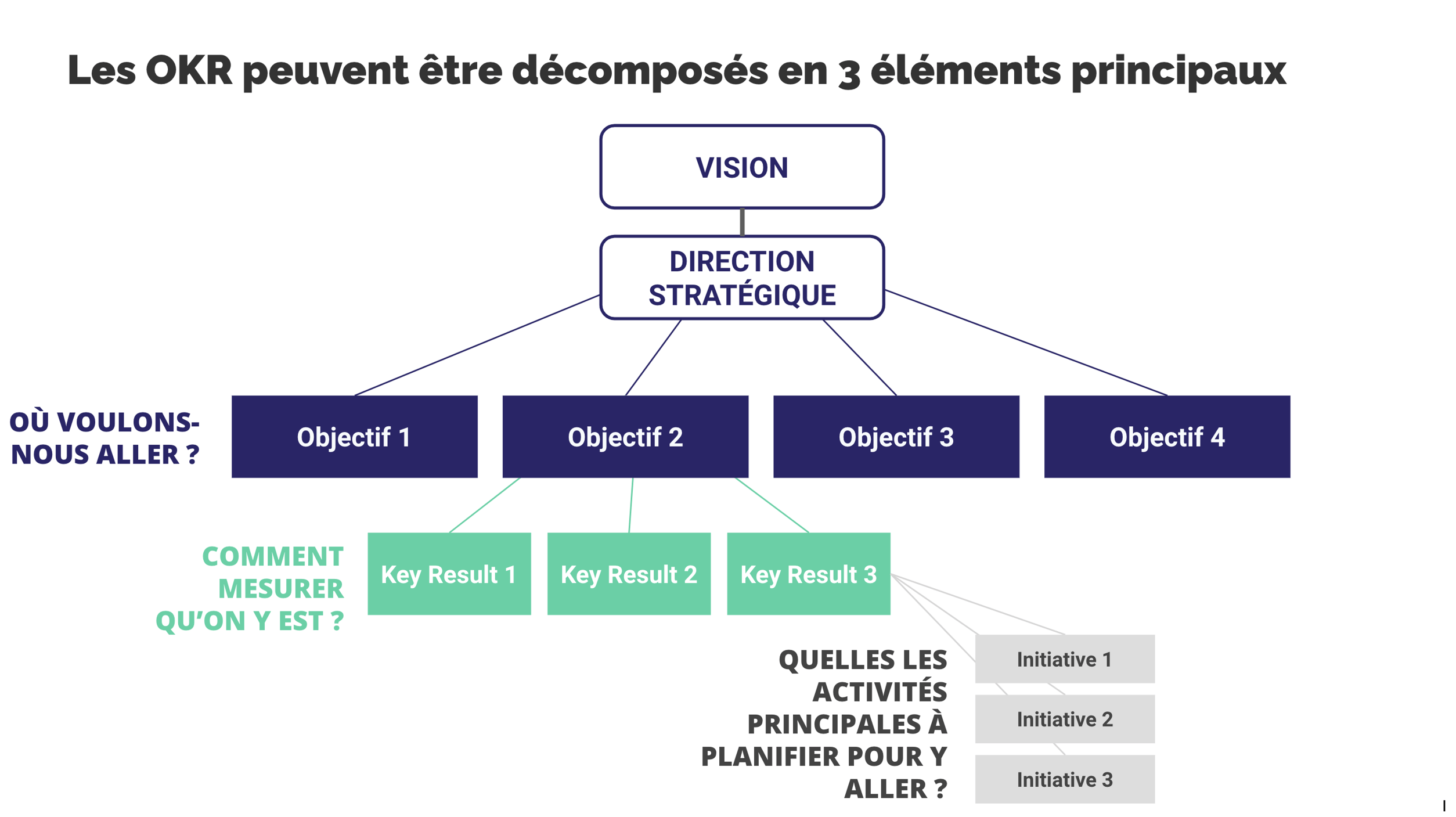 Comment Carrefour a déployé la méthode OKR